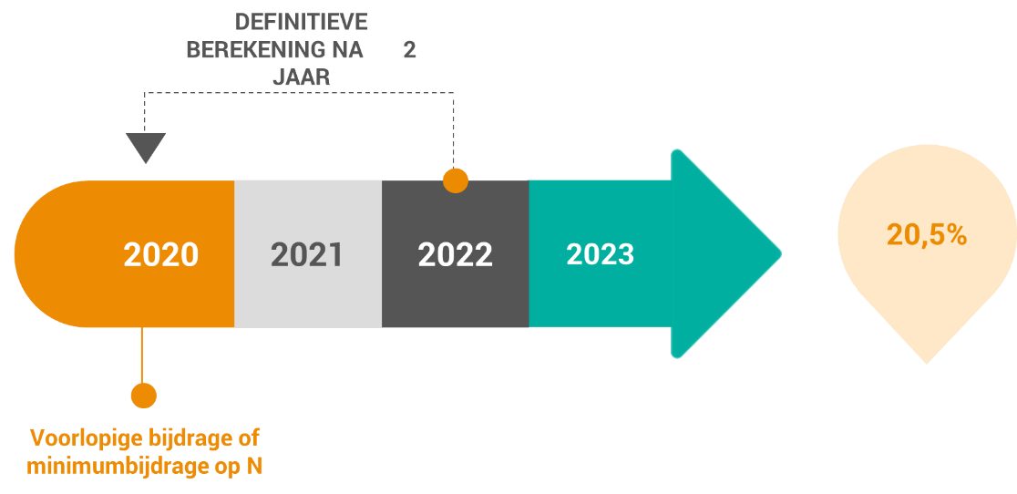 Vos cotisations sociales : ce que vous devez savoir en tant que starter ...